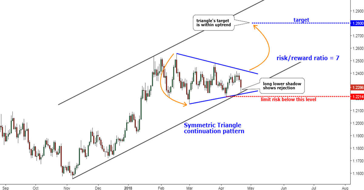EUR/USD Update: Another Chance For Rally - INO.com Trader's Blog