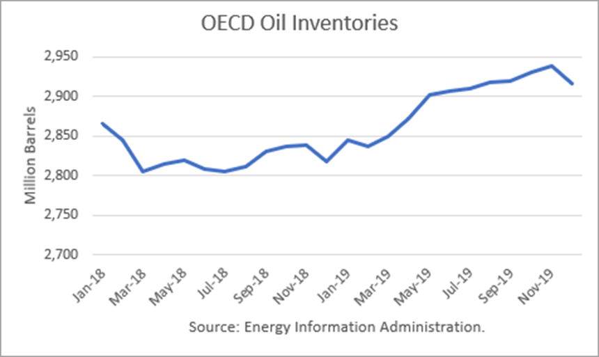 OECD Oil Inventories - INO.com Trader's Blog