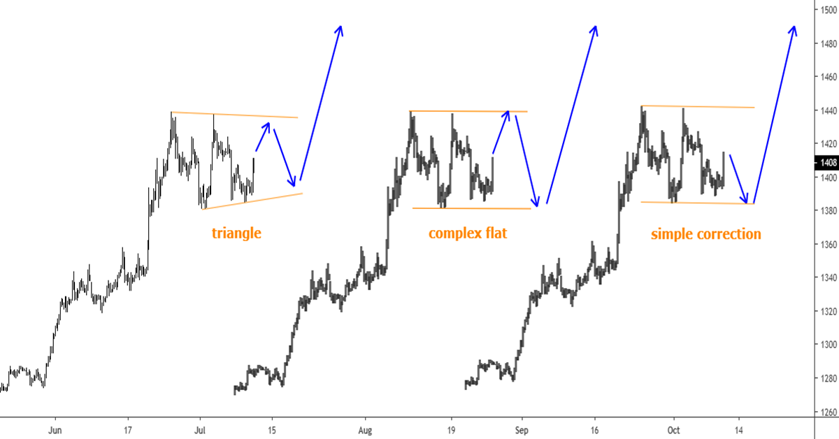 Gold Update: Pitfall Or Pit Stop? - INO.com Trader's Blog