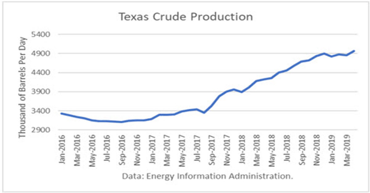 U.S. Crude Production Surges In April - INO.com Trader's Blog