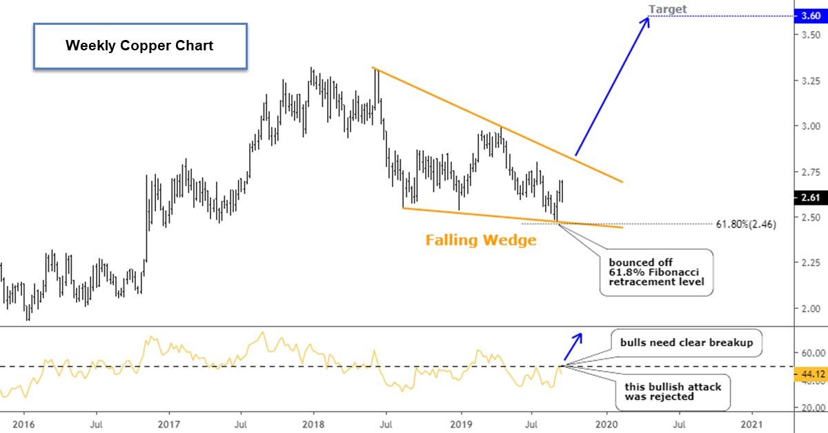 Copper Update: Compressed Spring Could Snap Back Hard - INO.com Trader ...