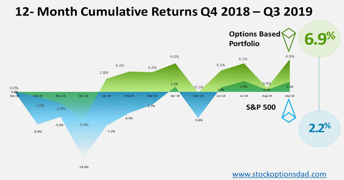Options Based Portfolio Outperformance - Keys To Success - INO.com ...