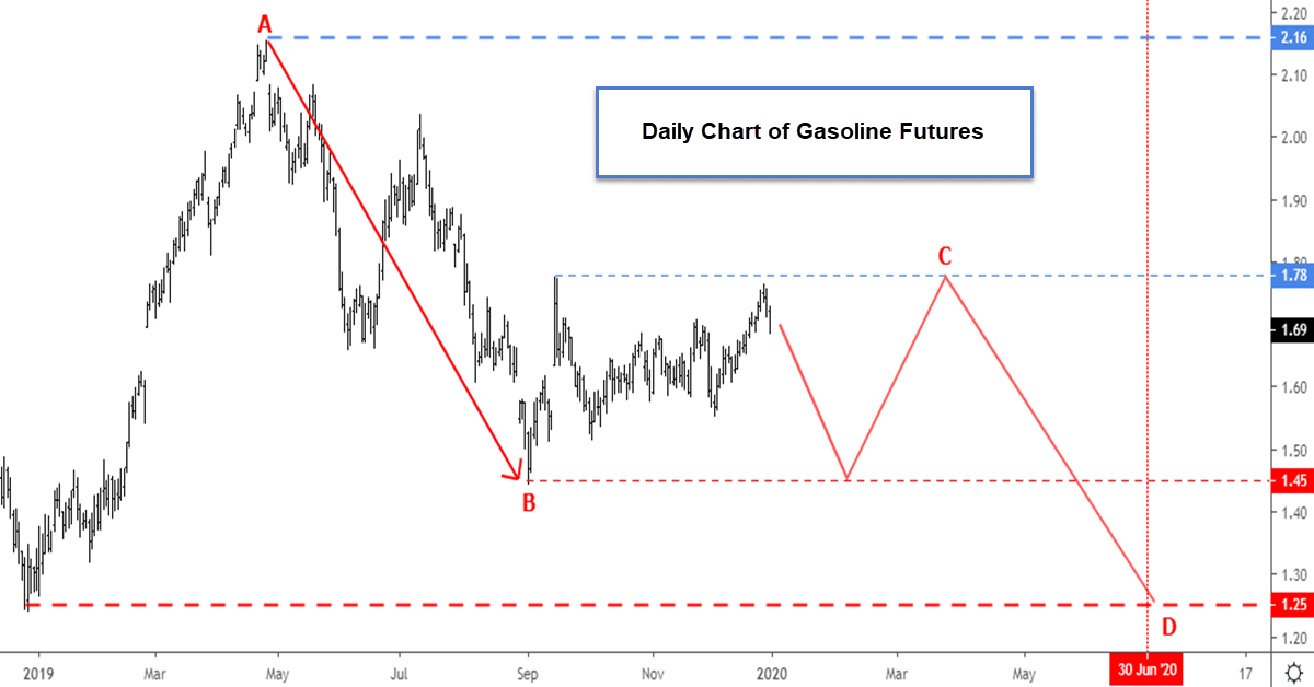 Pendulum Swing #9: Palladium Vs. Gasoline - INO.com Trader's Blog