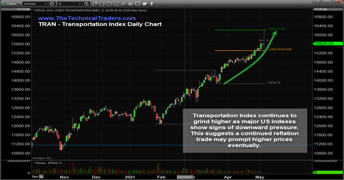 Transportation Index Continues To Grind Higher - INO.com Trader's Blog