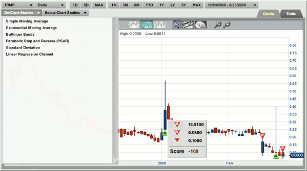 How many On-Chart Studies can I put on a chart at one time? - INO.com ...